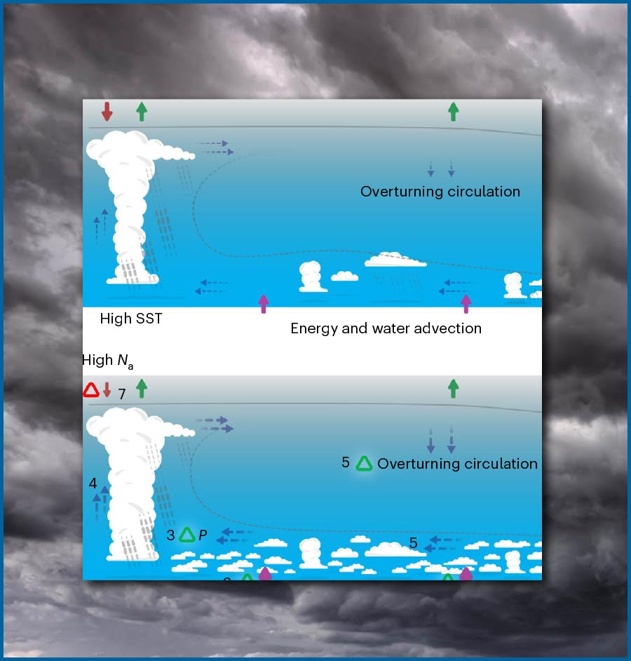 New Hebrew University Study Reveals Insights How Pollution Affects Clouds and Climate - The ...